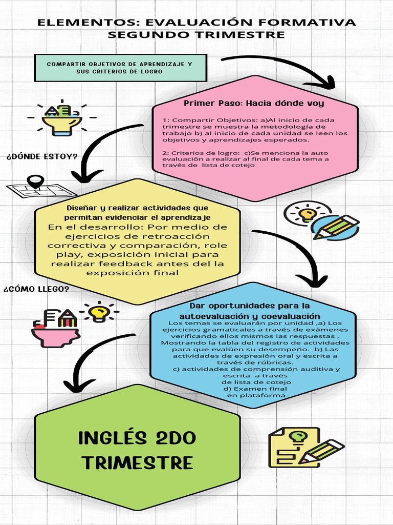 Infografía de Evaluación Formativa en Inglés | PDF