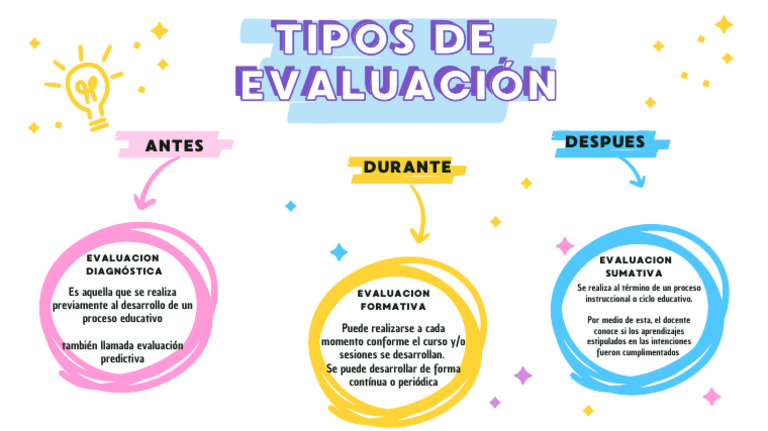 Tipos de Evaluación (Mapa Mental) | PDF