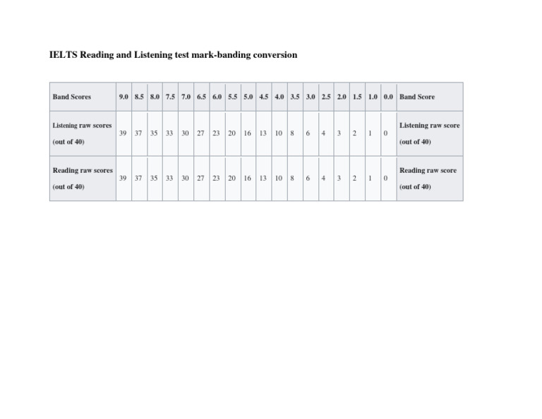 IELTS Reading and Listening Test Mark-Band Conversion | PDF