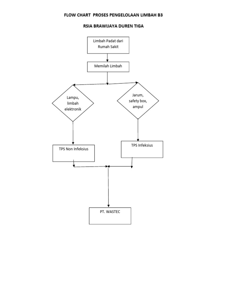 Flow Chart Proses Kegiatan Limbah b3 Repaired | PDF