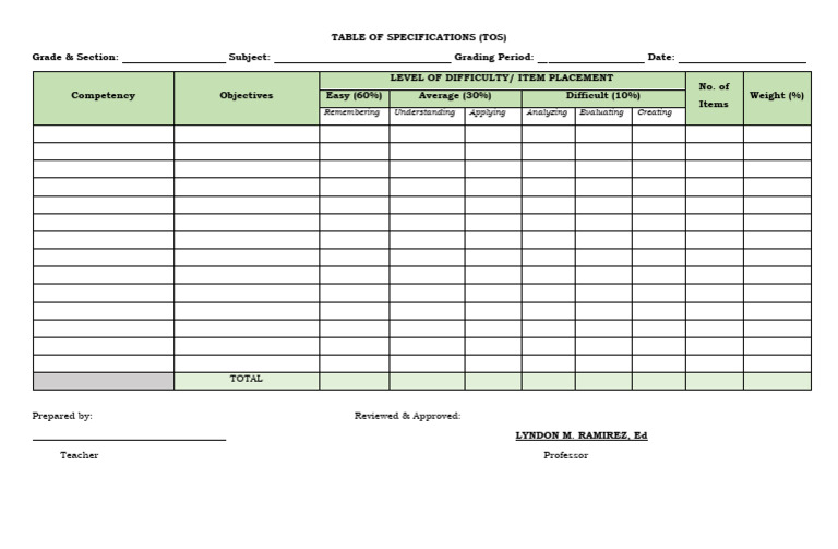 Table of Specifications Tos Assessment | PDF