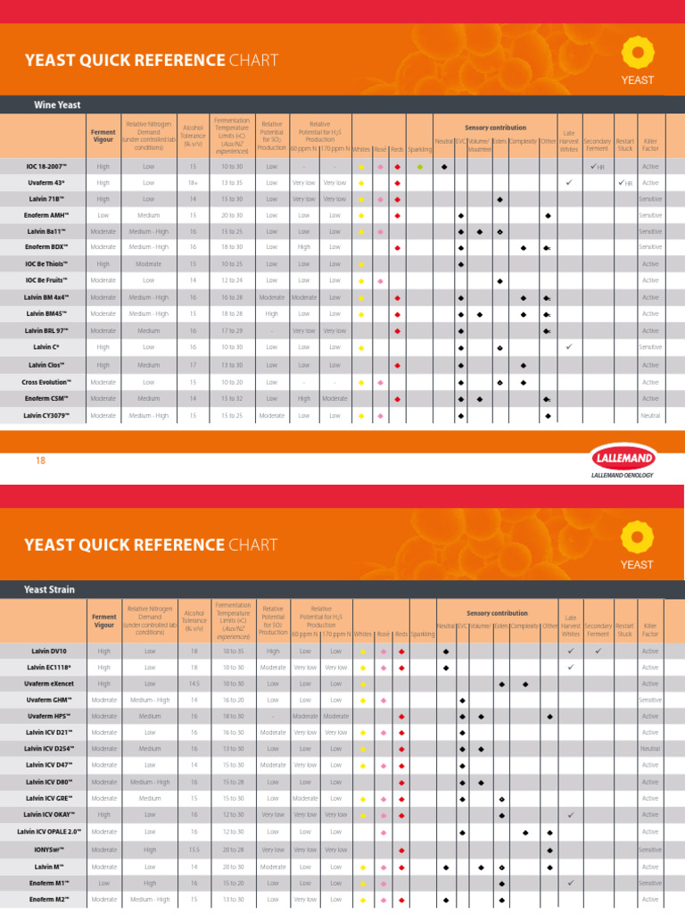 Quick Yeast References Chart - 2018 - LR | PDF | Fermentation In ...