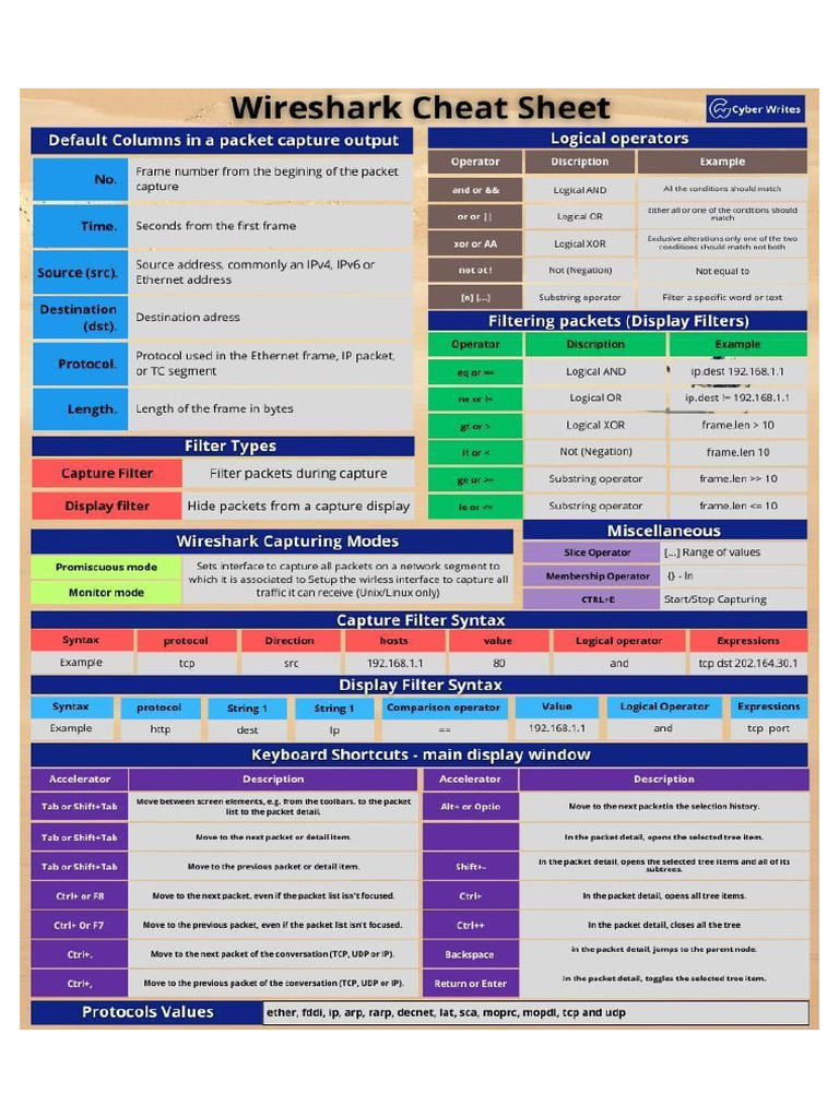 Wireshark Cheat | PDF