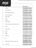 Obc Cast List AP | PDF | South India | Social Groups Of India