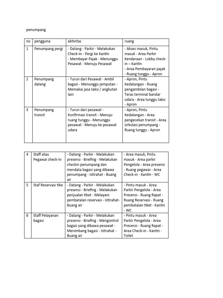 Analisis Pengguna Dan Kebutuhan Ruang DA4 | PDF