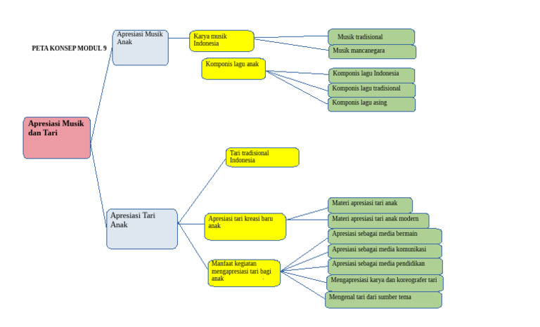 Peta Konsep Bab 9 - Seni | PDF