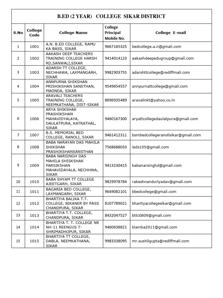 2-Pandit Deendayal Upathyaya Univ Sikar-Teacher Training Colleges | PDF