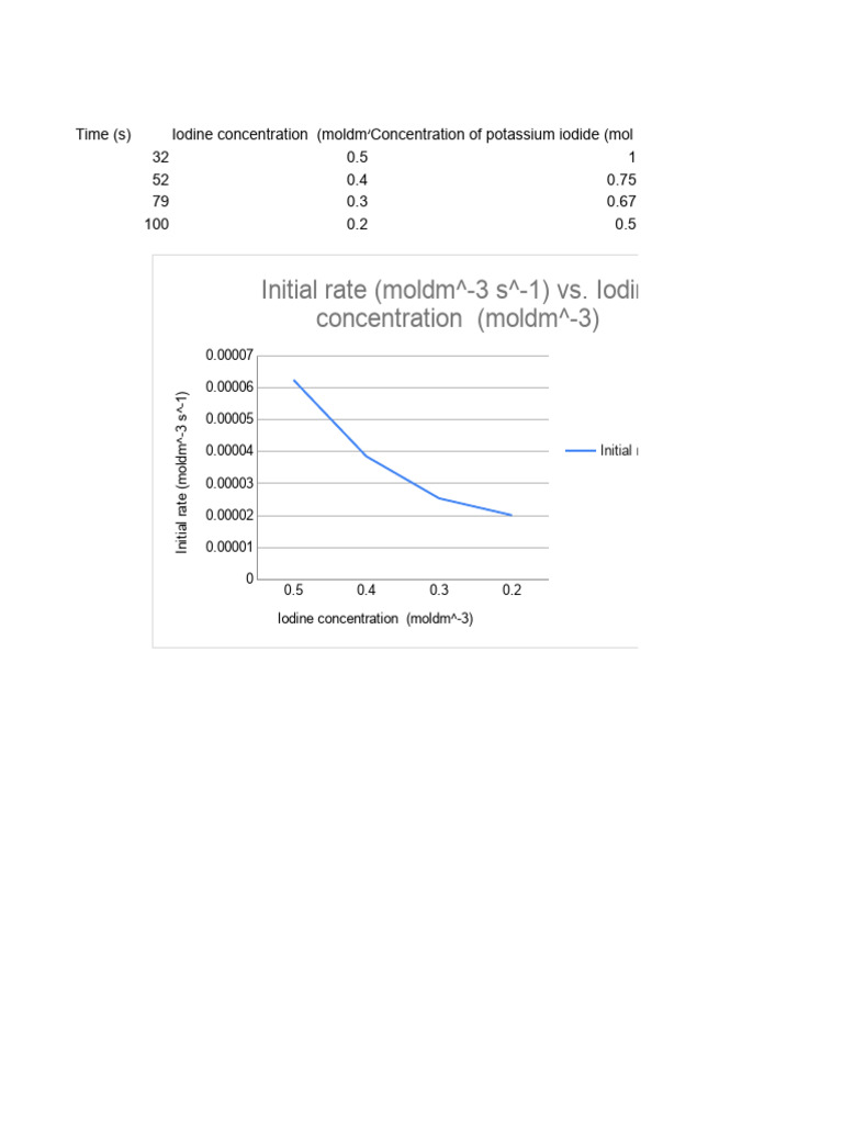 PAG 10.1 Rates - Iodine Clock | PDF | Chemical Elements | Physical Sciences