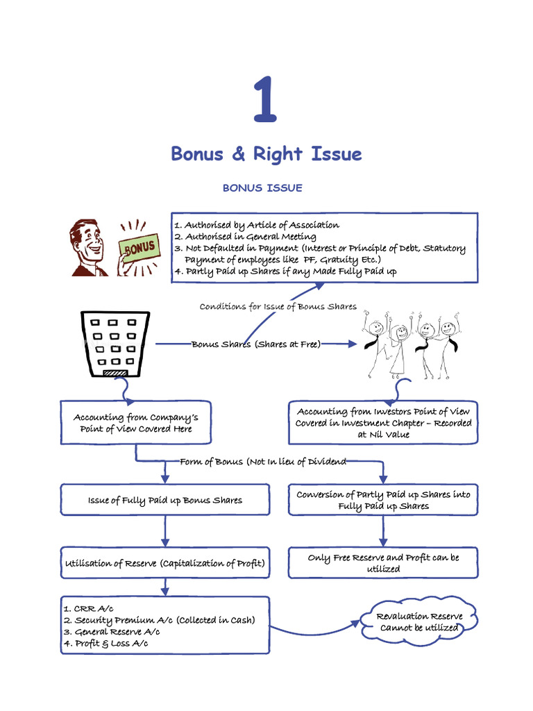1 - Bonus & Right Issue | PDF | Equity (Finance) | Stocks