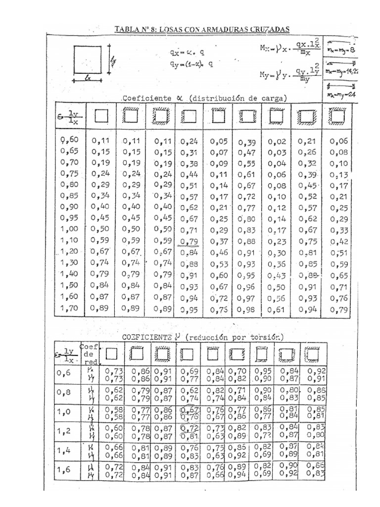 Tablas Losas Cruzadas | PDF