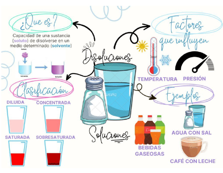 Mapa Mental de Disoluciones | PDF