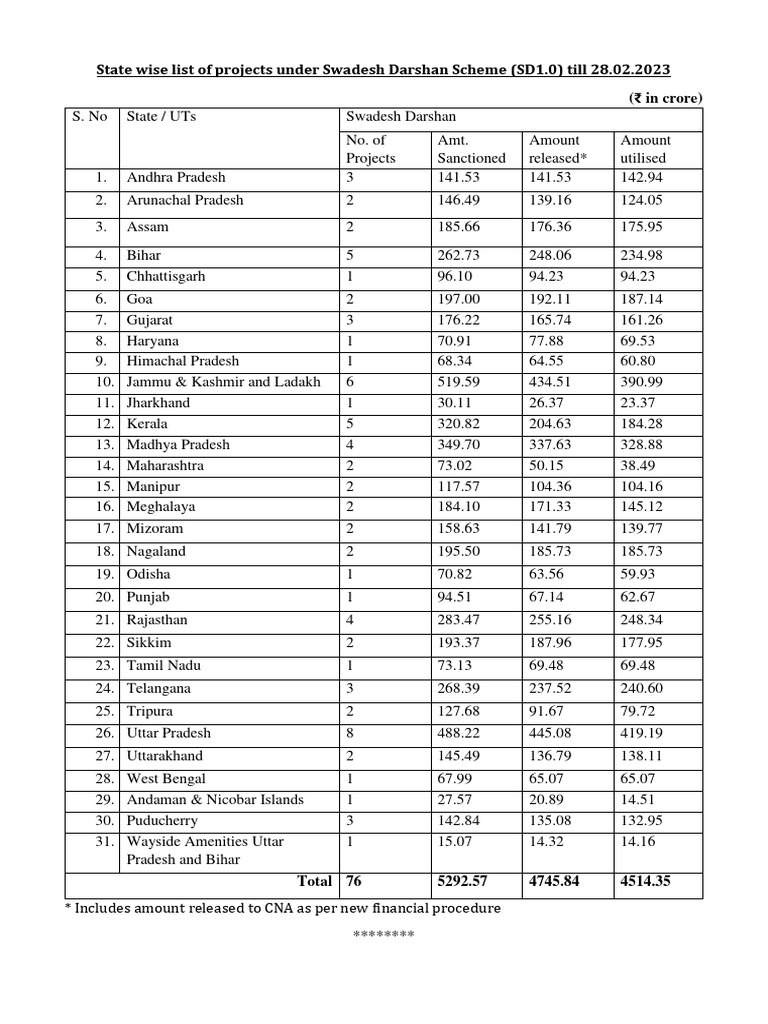 SD - State Wise List of Projects | PDF | South Asia