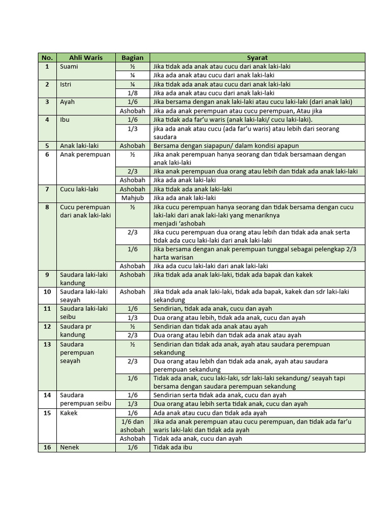 Tabel Ashabul Furudh | PDF | Gaya Hidup