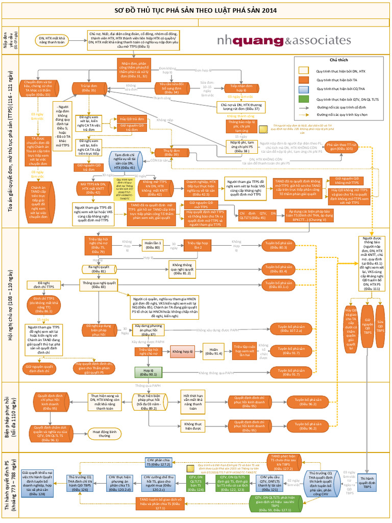 So Do Thu Tuc Pha San Theo LPS 2014 - Updated - VN Version - 27oct18 | PDF