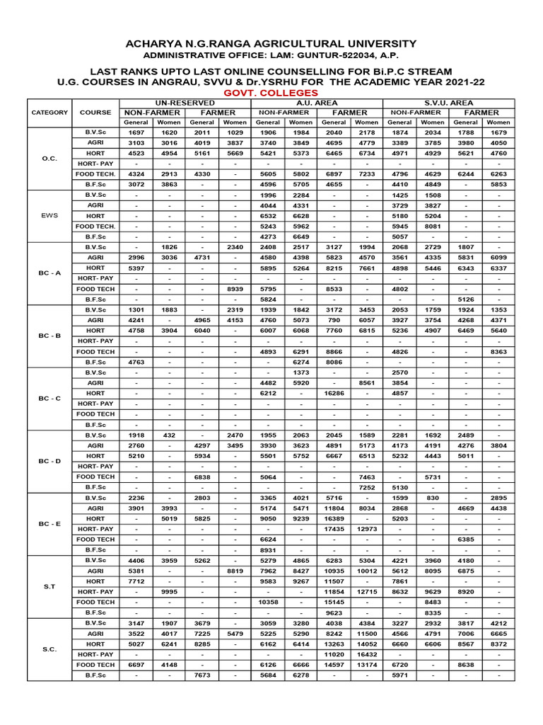 Last Ranks for Agriculture Courses 2021-22 | PDF | Technology & Engineering