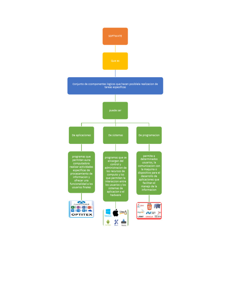 Mapa Conseptual de Software y Servicio de Internet | PDF | Software de la aplicacion | Programa ...
