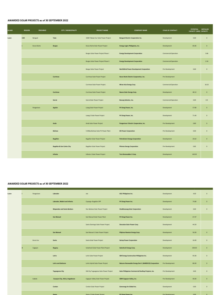Luzon Solar Projects Overview 2022 | PDF | Metro Manila | Solar Power