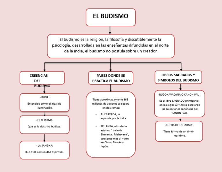 Mapa Conceptual Del Budismo 3 | PDF
