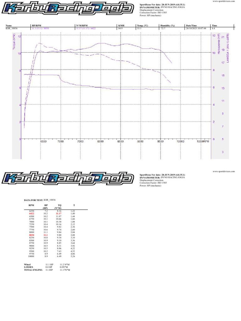 Dino Test Karbu Racing Jogja | PDF | Land Vehicles | Transportation ...