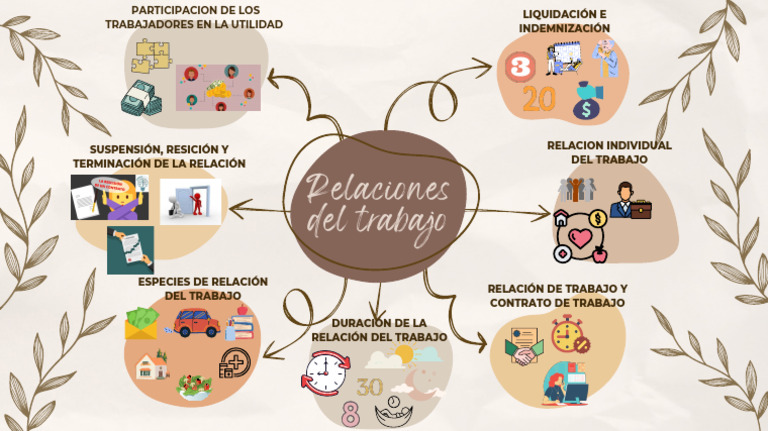 Mapa Mental Relaciones Del Trabajo | PDF