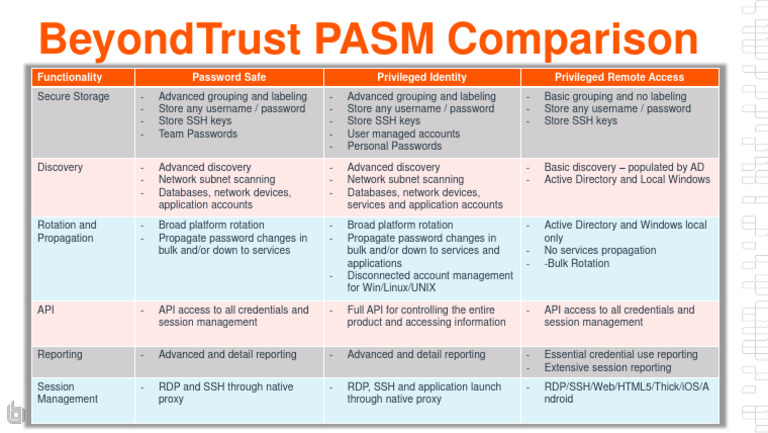 Password Safe Vs PI Vs PRA Vault Comparison | PDF | User (Computing) | Secure Shell