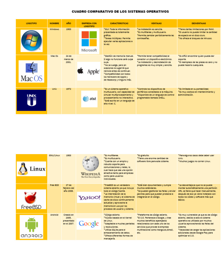Cuadro Comparativo Sistemas Operativos 2 | PDF | Sistema operativo | Unix
