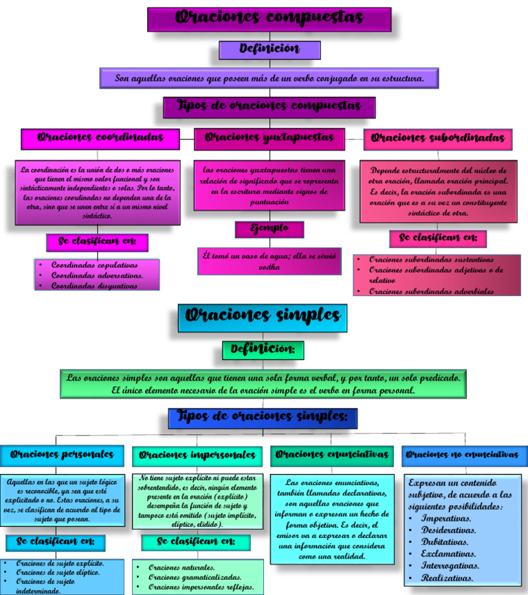 Oraciones Compuestas y Simples | PDF | Oración (Lingüística) | Asunto ...