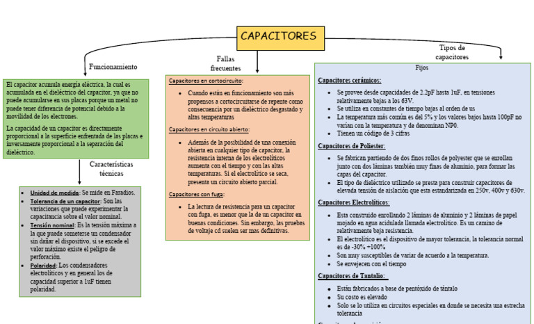 Capacitores Mapa Conceptual | PDF | Condensador | Ingeniería de Edificación