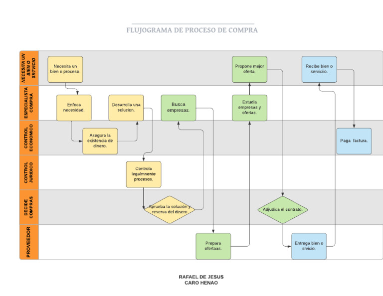 Proceso de Compra: Flujograma y Control | PDF