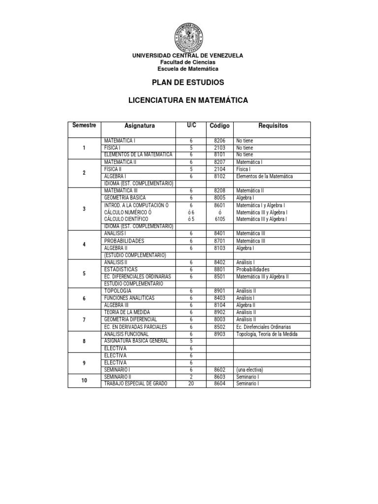 Plan de Estudios Licenciatura en Matemática | PDF | Análisis matemático ...