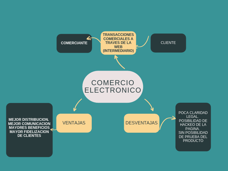 Comercio Electronico Mapa Mental | PDF