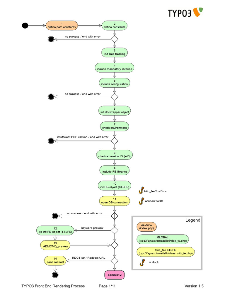 TYPO3 Frontend Rendering Process v1.5 | PDF | Php | Software Engineering