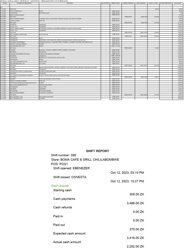Boma Cafe & Grill Daily Break-Down October 2023. | PDF | Cash | Food ...