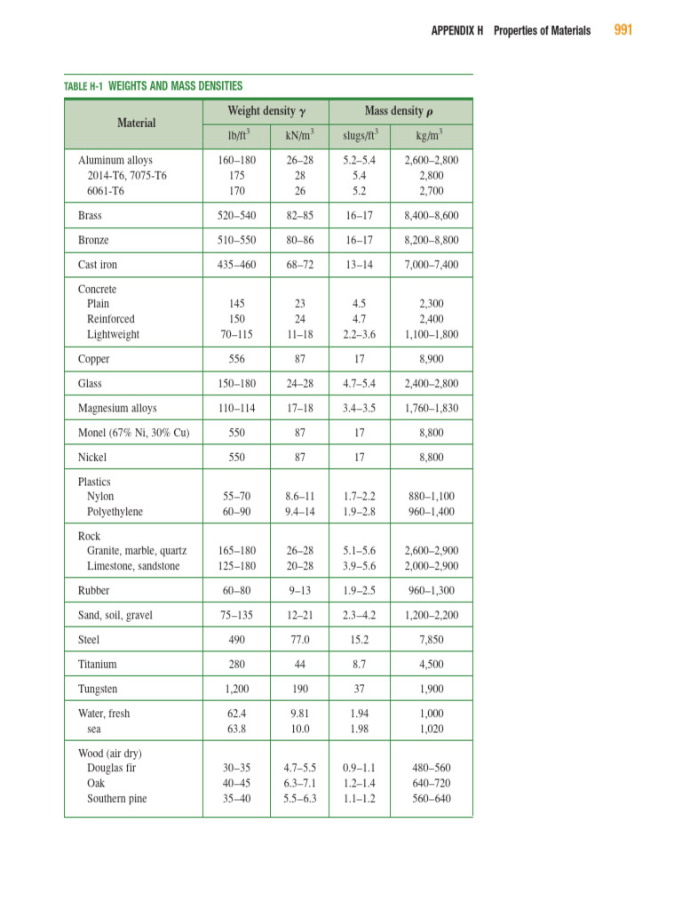 00-Material Properties Table | PDF | Alloy | Young's Modulus