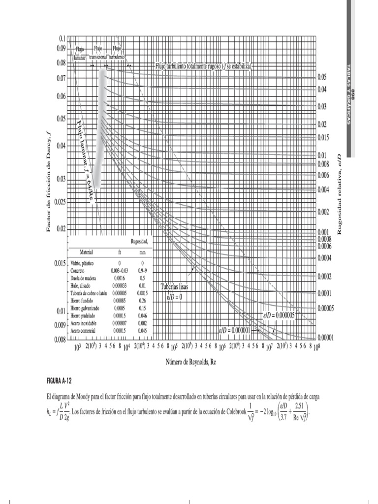 Diagrama de Moody | PDF