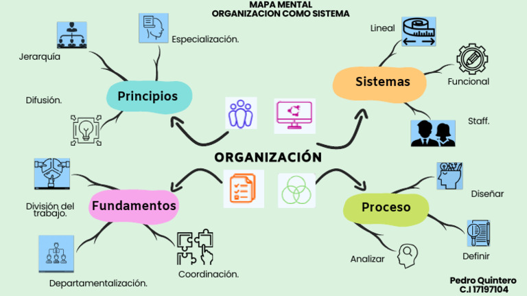 Mapa Mental: Organización como Sistema | PDF