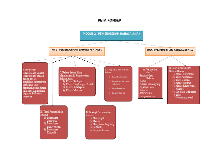 Peta Konsep Modul 2 BI | PDF