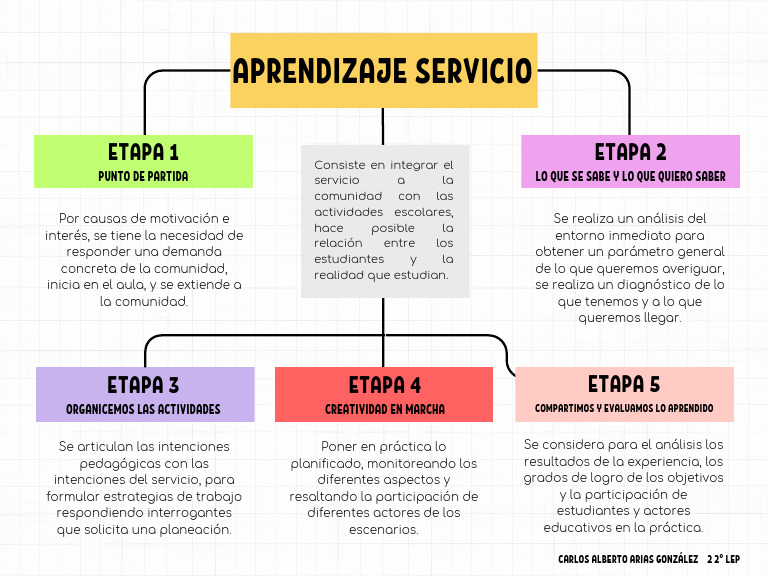Aprendizaje Servicio | PDF