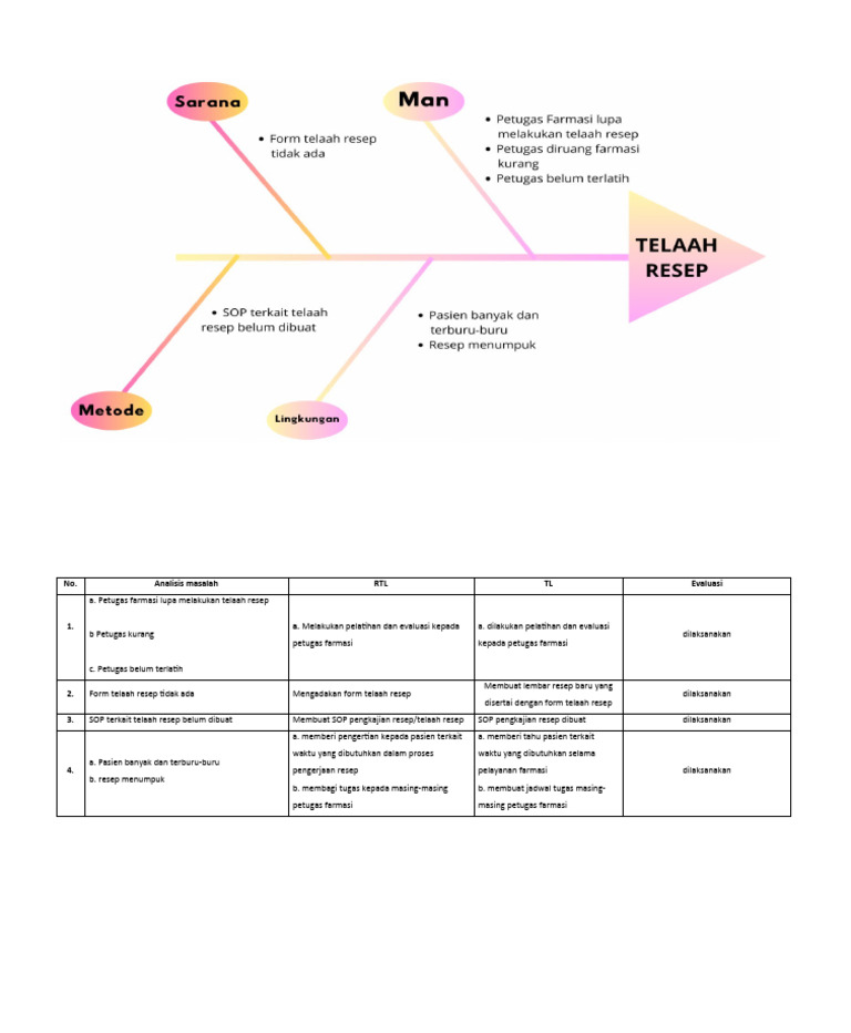 Analisis Fishbone Telaah Resep | PDF