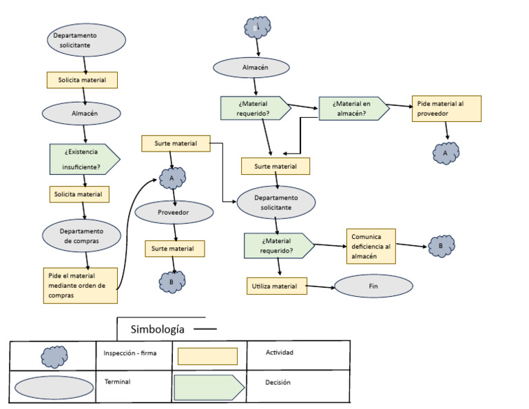 Diagrama de Flujo (Almacen - Compas-Departamentos) | PDF