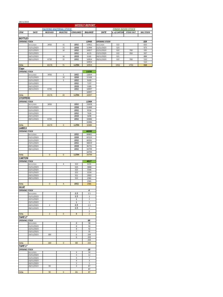 Phenyl Stock Report | PDF | Freight Transport | Consumer Goods