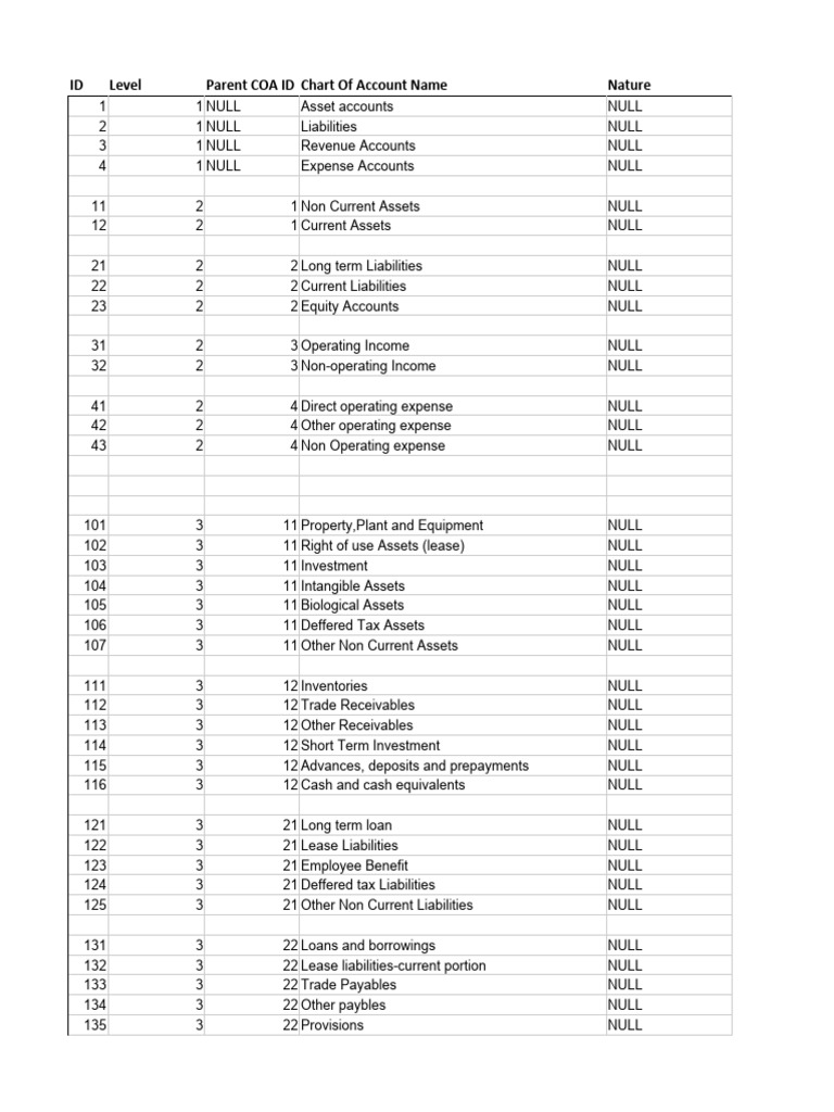 Chart of Accounts | PDF | Debits And Credits | Expense