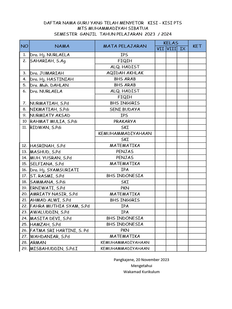 Daftar Nama Guru Yang Telah Menyusun RPP, Kisi - Kisi, Analisis SMT ...