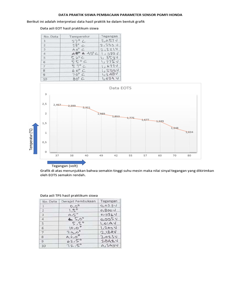 Data Praktik Siswa Pembacaan Parameter Sensor Pgmfi Honda | PDF