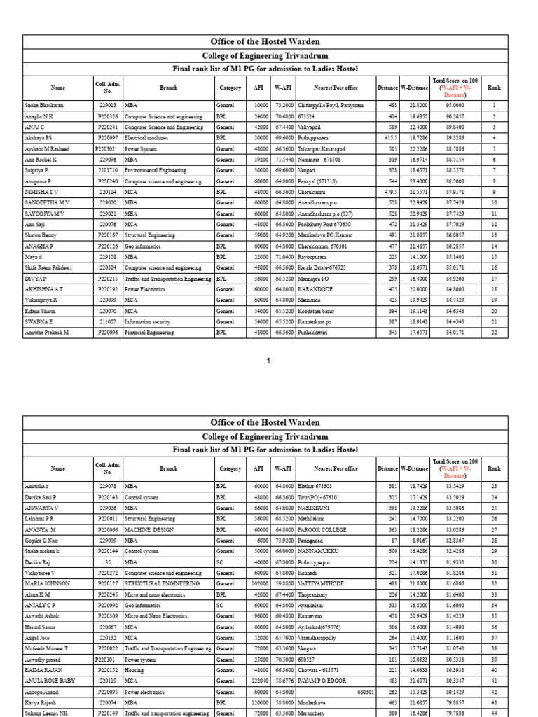 M1 PG Ladies Hostel Admission Rank List | PDF | Physical Sciences ...