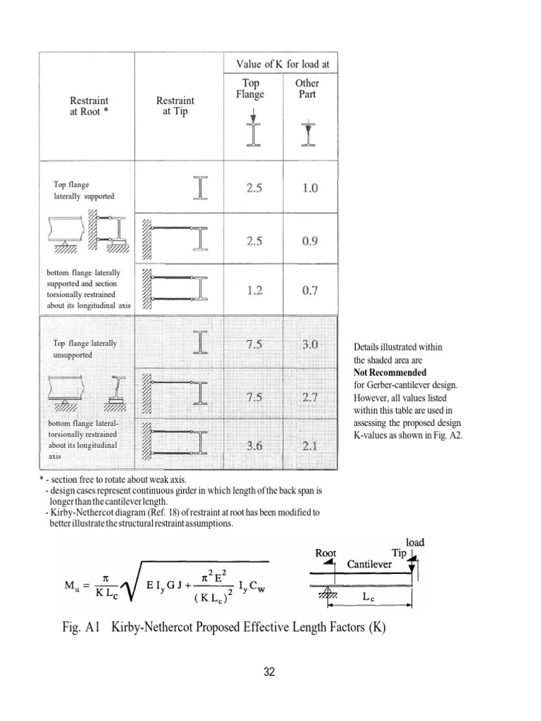 Effective Length of Cantilevers Nethercot Effective Length Factors | PDF