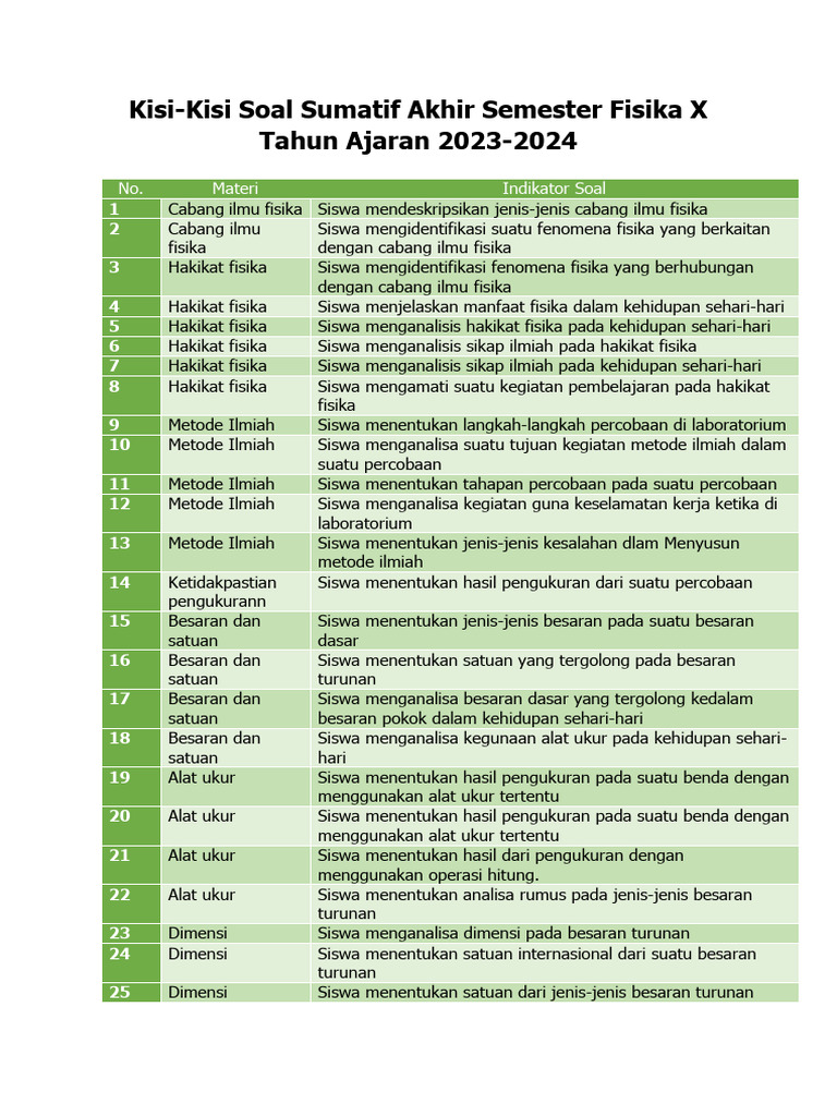 Kisi-Kisi Fisika X 2023-2024 | PDF