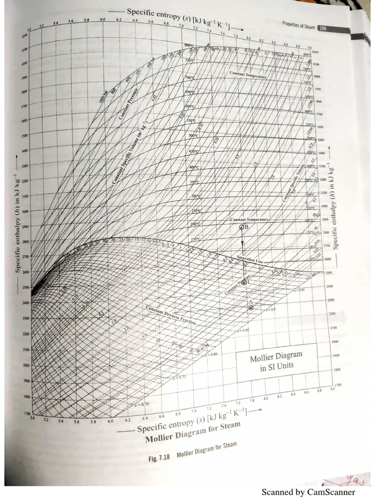 Mollier Diagram | PDF