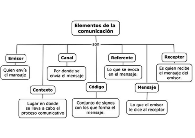 2 - Esquema Elementos de La Comunicacion | PDF