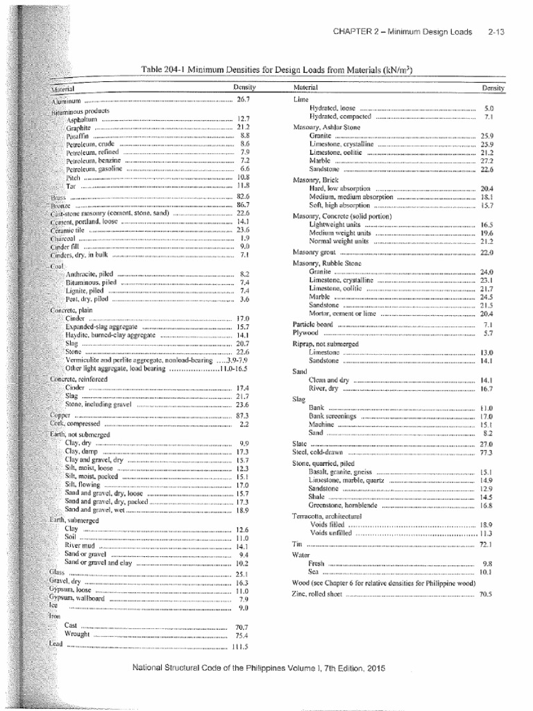 Dead Loads | PDF | Concrete | Masonry